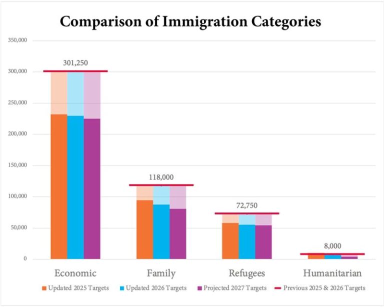 Changes in Canadian Immigration Levels Plan: Key Updates for Settlement ...