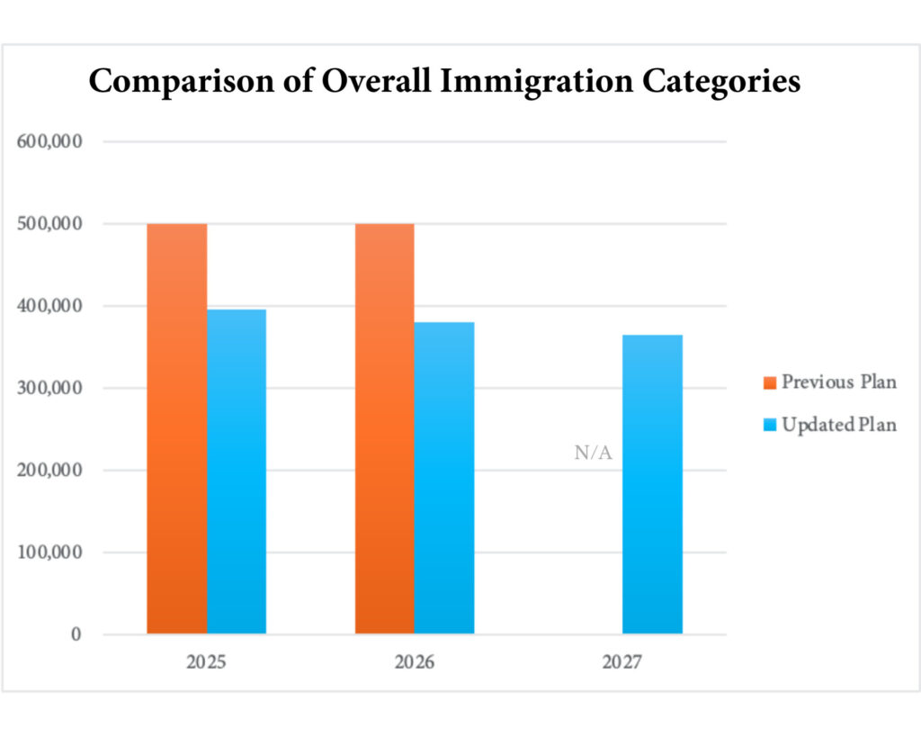 Changes in Canadian Immigration Levels Plan: Key Updates for Settlement ...