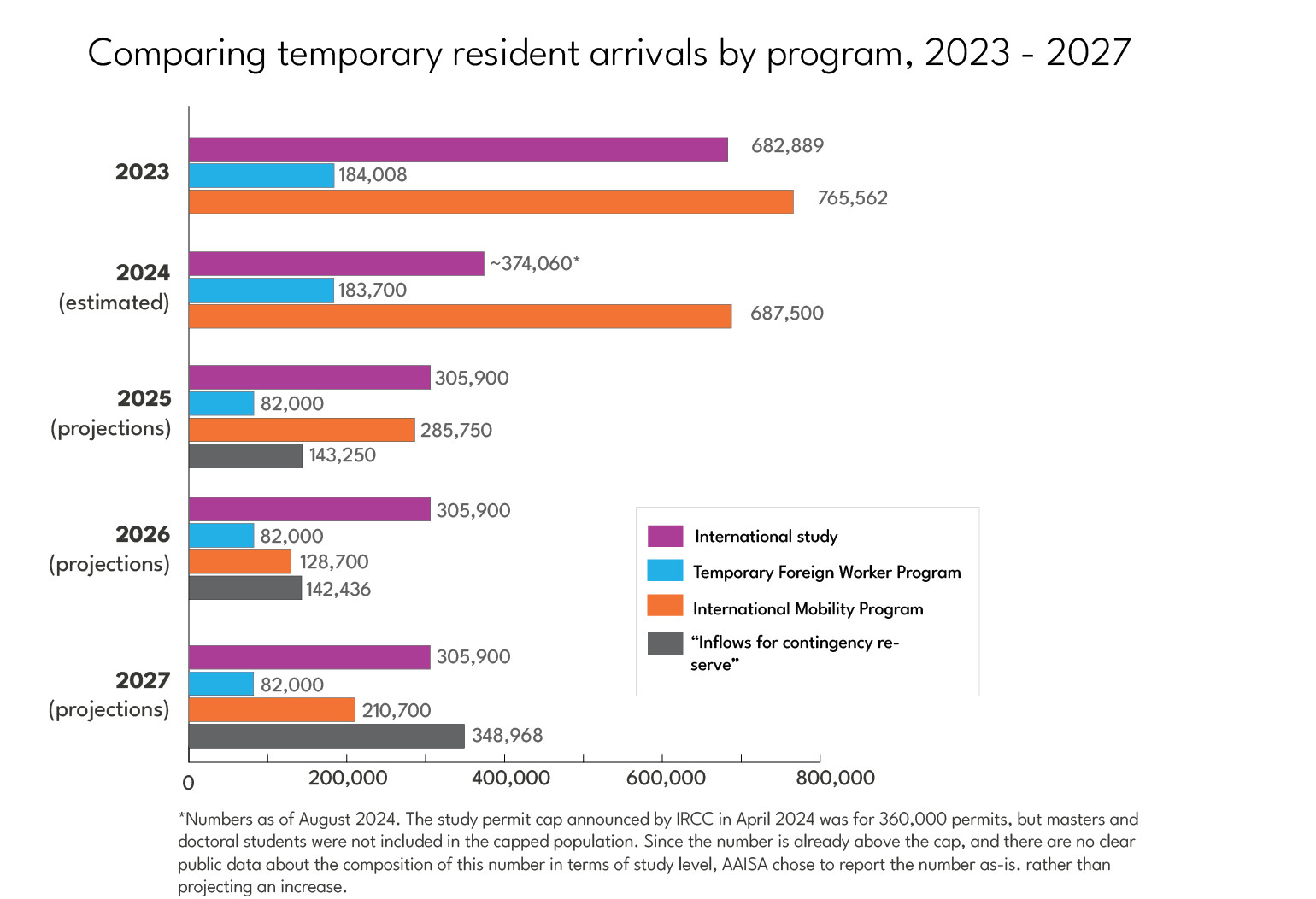 Key Issues in the Levels Plan: Temporary Residence Admissions Levels ...