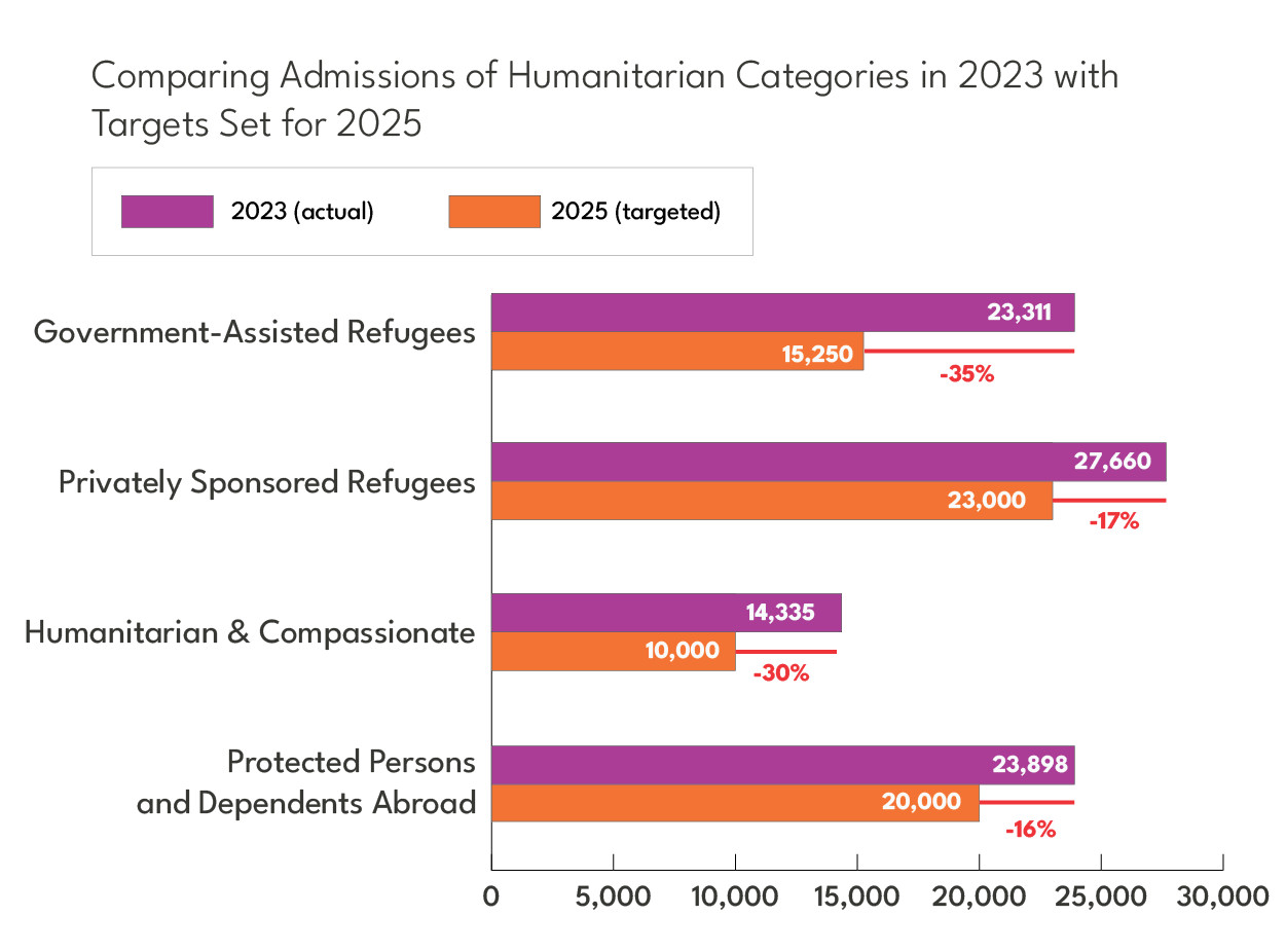 Key Issues in the Levels Plan: Refugees, Refugee Claimants, and Other ...