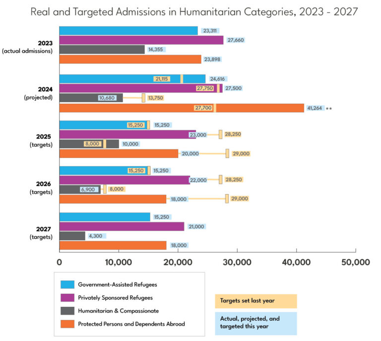 Key Issues in the Levels Plan: Refugees, Refugee Claimants, and Other ...